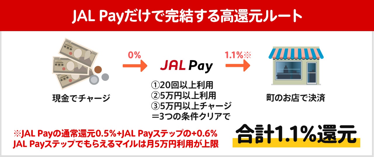 【簡単2.1%還元】JAL Payを使ったおすすめの高還元チャージルート