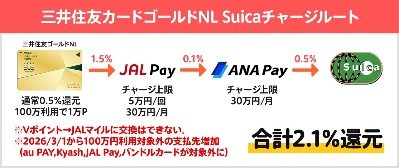 【簡単2.1%還元】JAL Payを使ったおすすめの高還元チャージルート